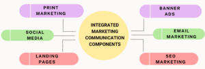What is Integrated Marketing Communication? IMC Explained