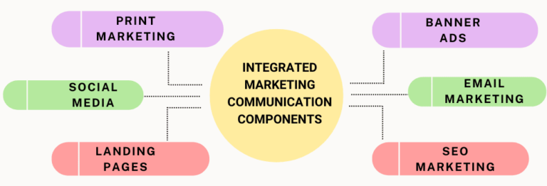What is Integrated Marketing Communication? IMC Explained