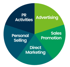 What is Integrated Marketing Communication? IMC Explained